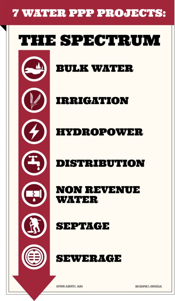 With 7 options, water is the next big thing in PPPs – www.albertocagra.com